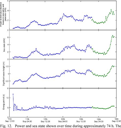 Figure 12 From Linear Generator Connected To A Resonance Rectifier Circuit Semantic Scholar