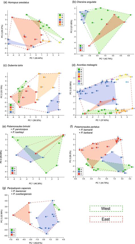 Principal Component Analysis Using The Climatic Variables At The Download Scientific Diagram