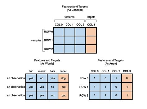 Mélanger Diviser Et Empiler Les Tableaux Numpy
