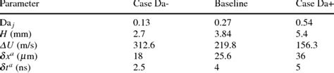 Numerical Parameters Of The Three DNS Cases Download Table
