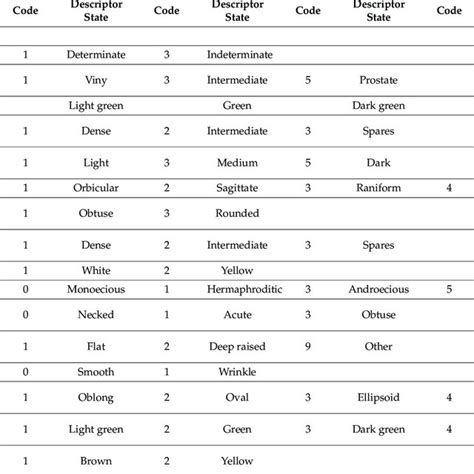 Qualitative And Quantitative Descriptors And Descriptor States For