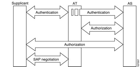 Cisco Trustsec Configuration Guide Cisco Ios Xe 17 15 X Catalyst 9500 Switches Cisco