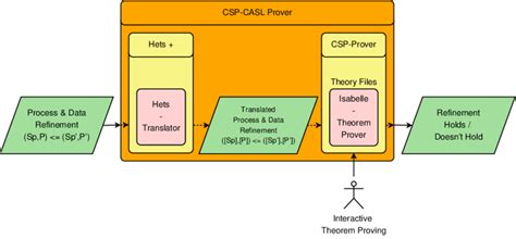 Diagram Of The Basic Architecture Of Csp Casl Prover Download Scientific Diagram