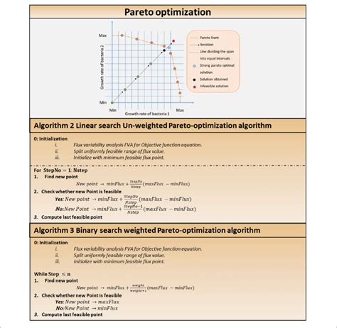 Multi Objective Optimization In Multi Cellular System Pareto Download Scientific Diagram