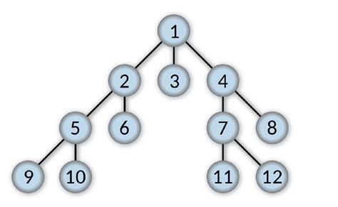 Solved Perform BFS Traversal On The Graph Given Above Chegg