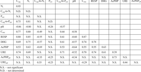 Correlation Coefficients Between Chemical And Microbial Properties In