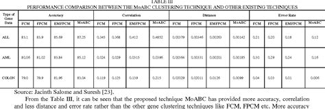 Table Iii From An Efficient Artificial Bee Colonyand Fuzzy C Means Basedclustering Gene