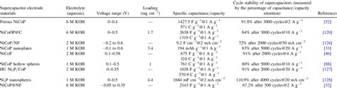 Supercapacitive Performance Of Typical Multimetallic Tmp Based Sc Download Scientific Diagram