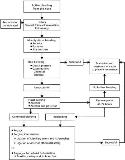 Management Of Epistaxis In The Oral And Maxillofacial Surgery Setting An Update On Current
