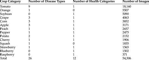 Distribution Of The Plantvillage Dataset Download Scientific Diagram