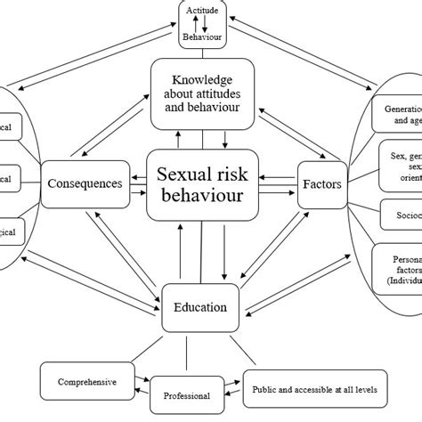 Pdf Understand Sexual Risk Behaviours In Young Adults And Challenges