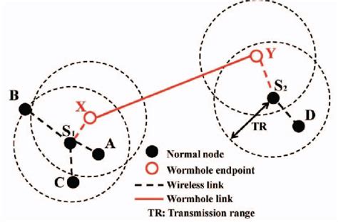 Figure 1 From Analysis And Countermeasure For Wormhole Attacks In