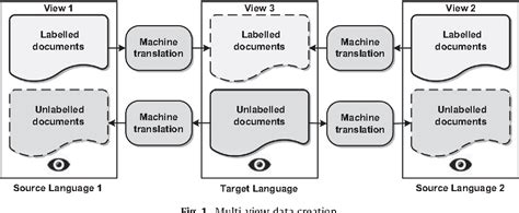 Figure 1 From Cross Lingual Sentiment Classification Using Multiple