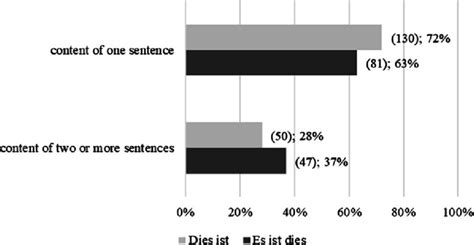 Sentential Antecedents In Percent Absolute Numbers Download Scientific Diagram