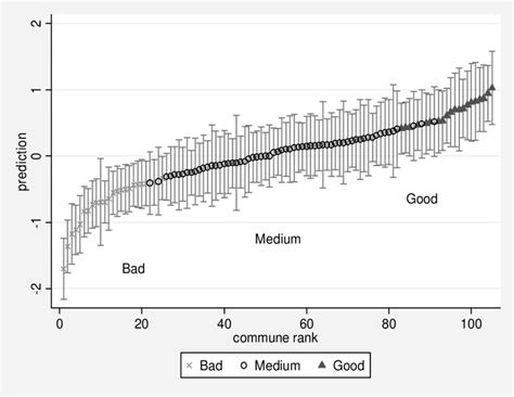 Empirical Bayes Predictions At Community Level Download Scientific