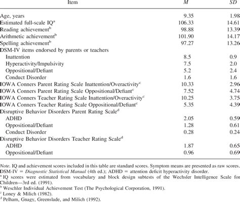 Means And Standard Deviations For Participant Characteristics