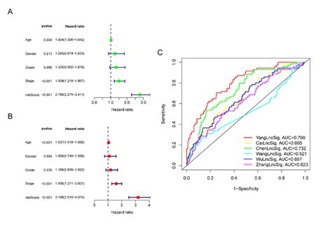Univariate And Multivariate Cox Regression Analyses Performance Of Download Scientific Diagram