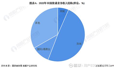 2023年中国快递行业发展现状分析 快递行业市场份额稳步提升【组图】 付强 • 2023 02 13 160018 来源：前瞻产业研究院