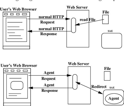 Figure 1 From Integrating Java Based Mobile Agents Into Web Servers Under Security Concerns