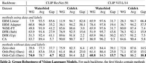 Table 2 From Debiasing Vision Language Models Via Biased Prompts Semantic Scholar
