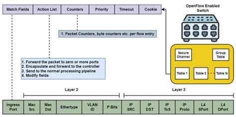 OpenFlow 1 3 Format Of Flow Rules Download Scientific Diagram
