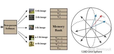 对比学习一 Unsupervised Feature Learning Via Non Parametric Instance