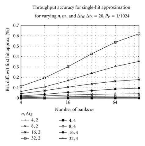 Accuracy Of The Single Hit Approximation For Nh≥2 Download
