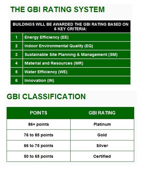 Eco Living Green Building Index