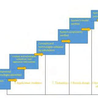 Technology Readiness Level