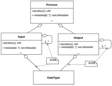 Uml Class Diagram Describing The Abstract Process Model 3 Download Scientific Diagram