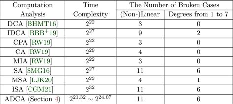 Table 2 From Revisiting The Computation Analysis Against Internal Encodings In White Box
