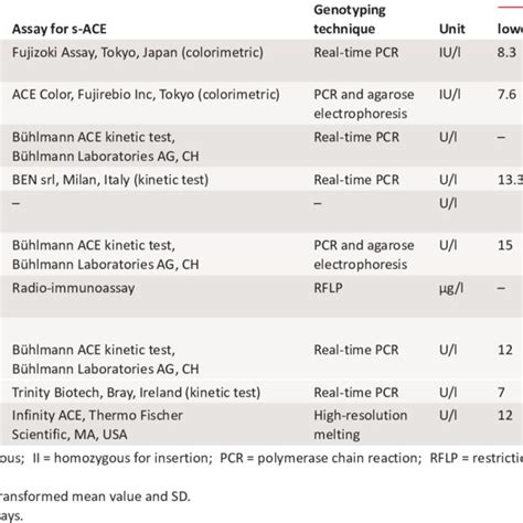 Genotype­based Reference Intervals Overall Reference Interval Refers Download Table