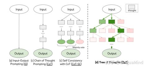 Gpt 4推理提升1750 ！deepmind提出全新思维树框架，让llm反复思考 知乎