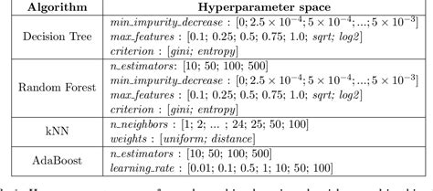 Table 1 From Performance And Model Complexity On Imbalanced Datasets