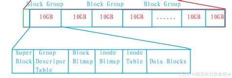 【linux】基础io 理解文件系统（inode）inode数据结构 Csdn博客