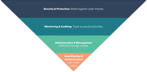 Building A Strong Identity And Access Management Framework