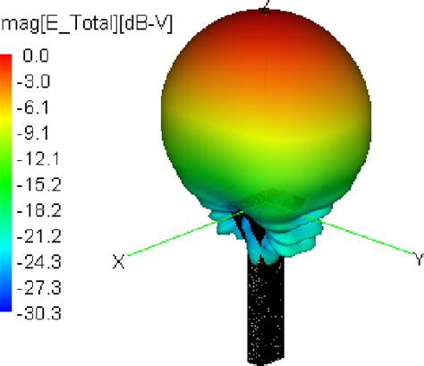 Figure 1 From Using Electromagnetic Simulation Code Feko As A Numerical Laboratory In Antenna
