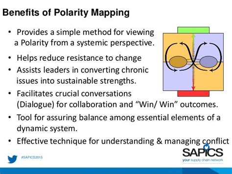 Problem Solving Vs Polarity Management You Need To Know The Differe…