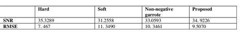 Table 3 From An Enhanced Shrinkage Function For Denoising Economic Time Series Data Using