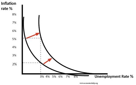 Phillips Curve Explained Economics Help