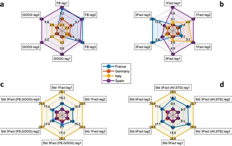 Spider Plots Of The Model Selection Results The Figure Shows The Download Scientific Diagram