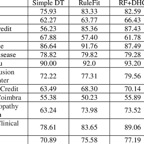 Graphical Representation Of Accuracy Comparison Of Rulefit Rfdhc With Download Scientific