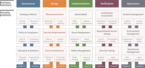 Owasp Samm Owasp Foundation