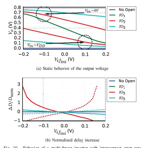 Figure 10 From Behavior And Test Of Open Gate Defects In Finfet Based Cells Semantic Scholar