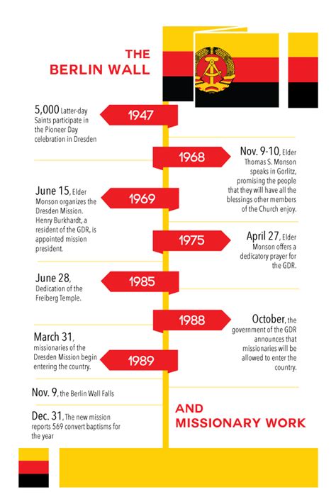 Berlin Germany History Timeline History Of Berlin Berlinde