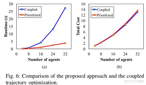 多车辆路径规划算法 Python 多车辆路径优化问题flybirdfly的技术博客51cto博客