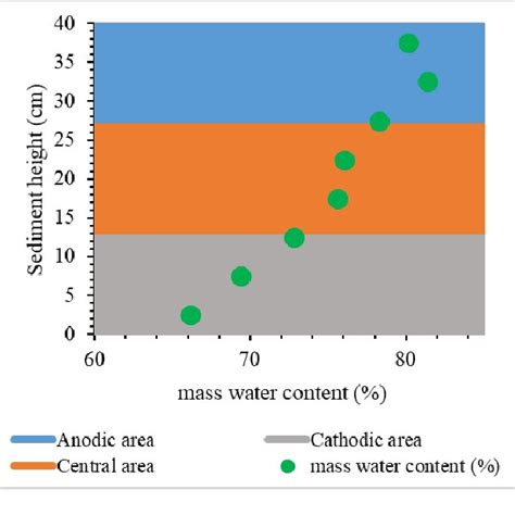 Spatial Profile Of The Mass Water Content Along The Height Of Sediment