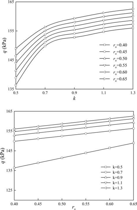Effect Of Anisotropic Coefficient K Of Cohesion And Pore Water Pressure