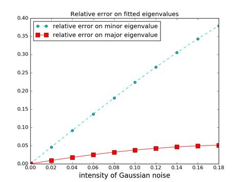 Effect Of Measurement Noise On Accuracy Of Fit — Multidiff 01