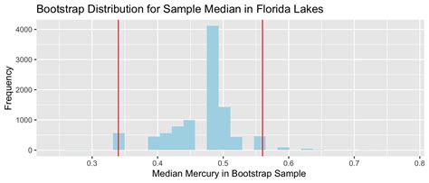 Chapter 3 Interval Estimation Via Simulation Statistics For Data